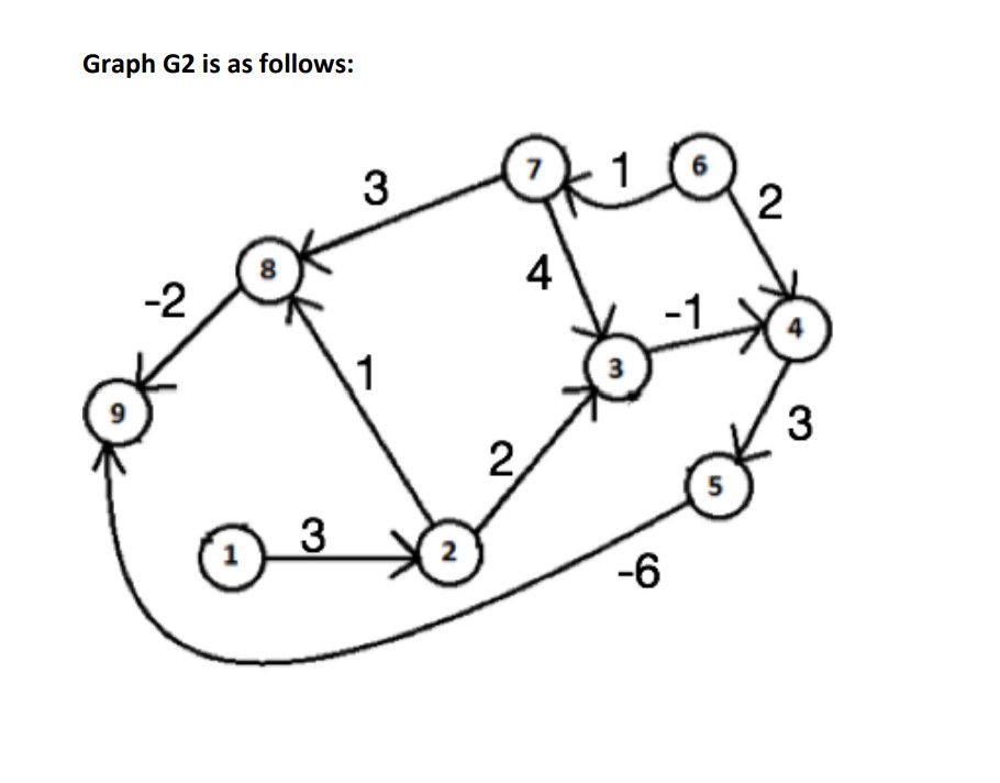 Solved Refer to graph G2 ﻿from the uploaded reference graphs | Chegg.com