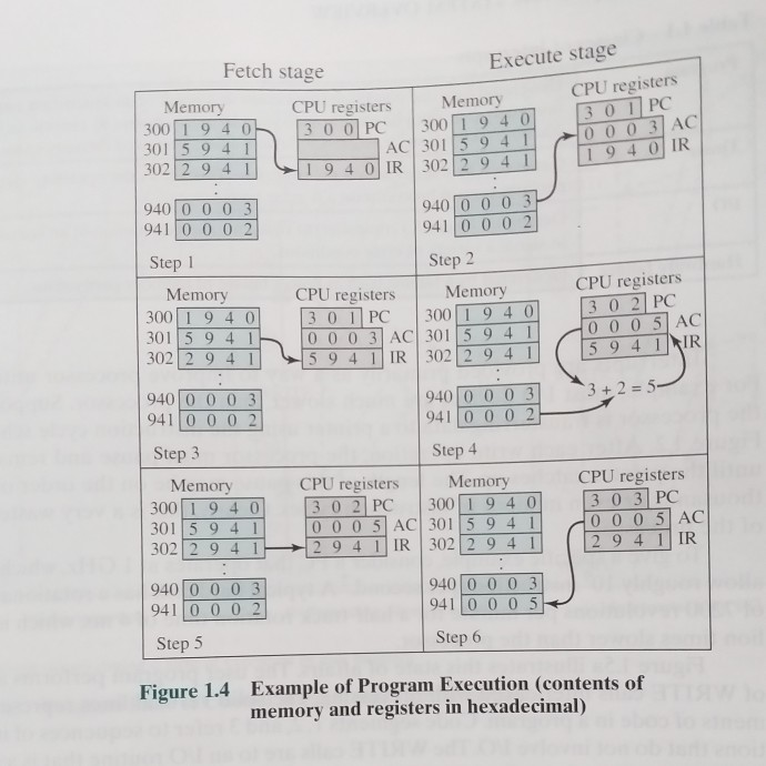 Fetch stage Execute stage CPU registers Memory 3001 1 | Chegg.com