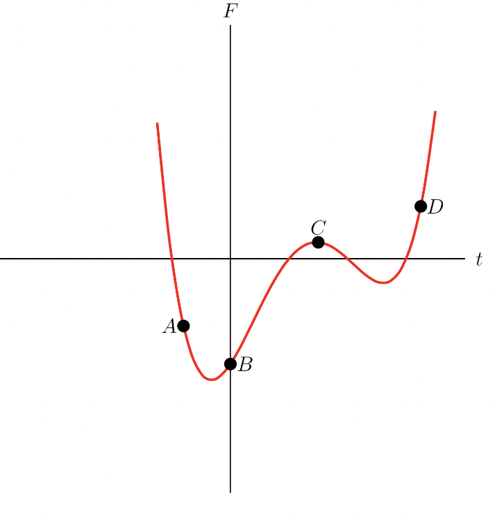 Solved The following plot shows the net force acting on an | Chegg.com