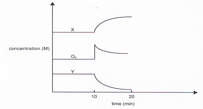 Solved Part of the Contact Process for the manufacture | Chegg.com
