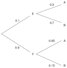 Solved P(E | A) using the tree diagram. (Round your answers | Chegg.com