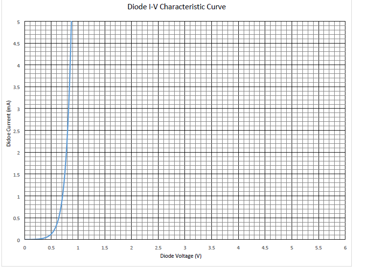 Solved a.) A diodes characteristic curve is provided. The | Chegg.com