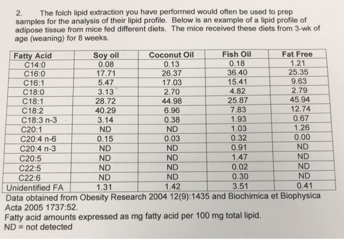 2. The folch lipid extraction you have performed | Chegg.com
