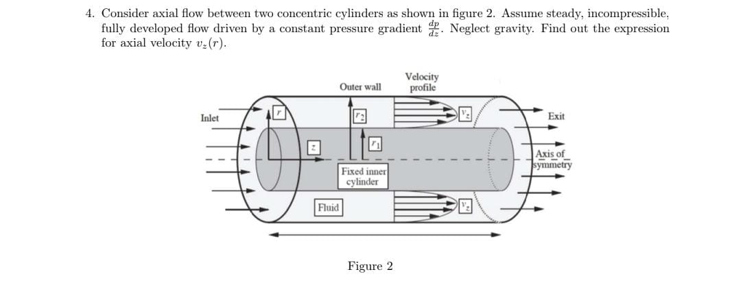 Solved Consider axial flow between two concentric cylinders | Chegg.com