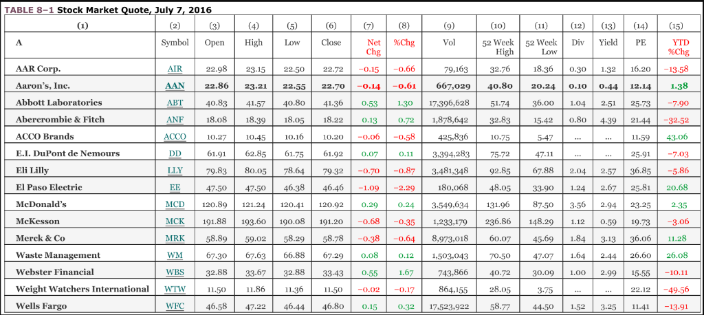 Solved Refer to the stock market quote in Table 8–1. a. | Chegg.com