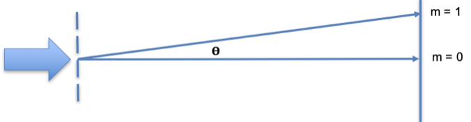 Solved 1) If green light with a wavelength of 535 nm has its | Chegg.com