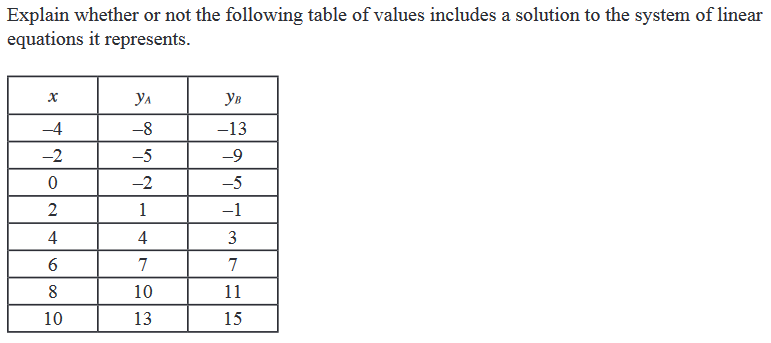 Solved "Explain whether or not the following table of values | Chegg.com