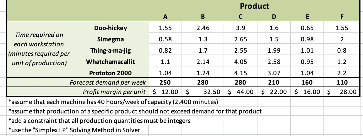 Solved A "product mix" problem can be solved quite easily by | Chegg.com