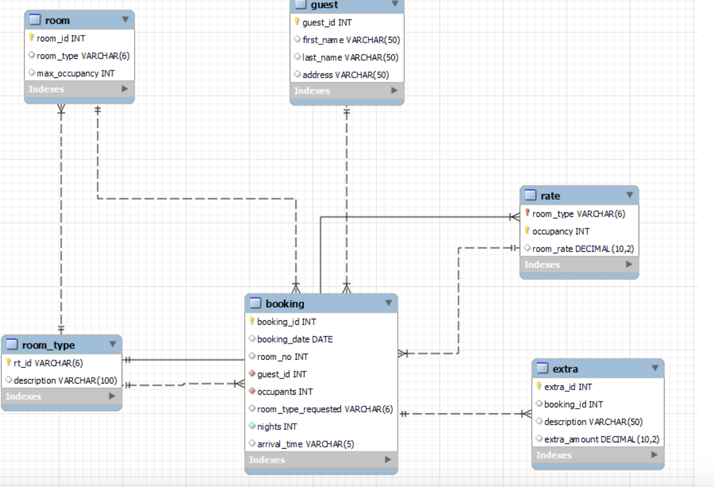 Solved Query 11• List the guests who have stayed for a total | Chegg.com