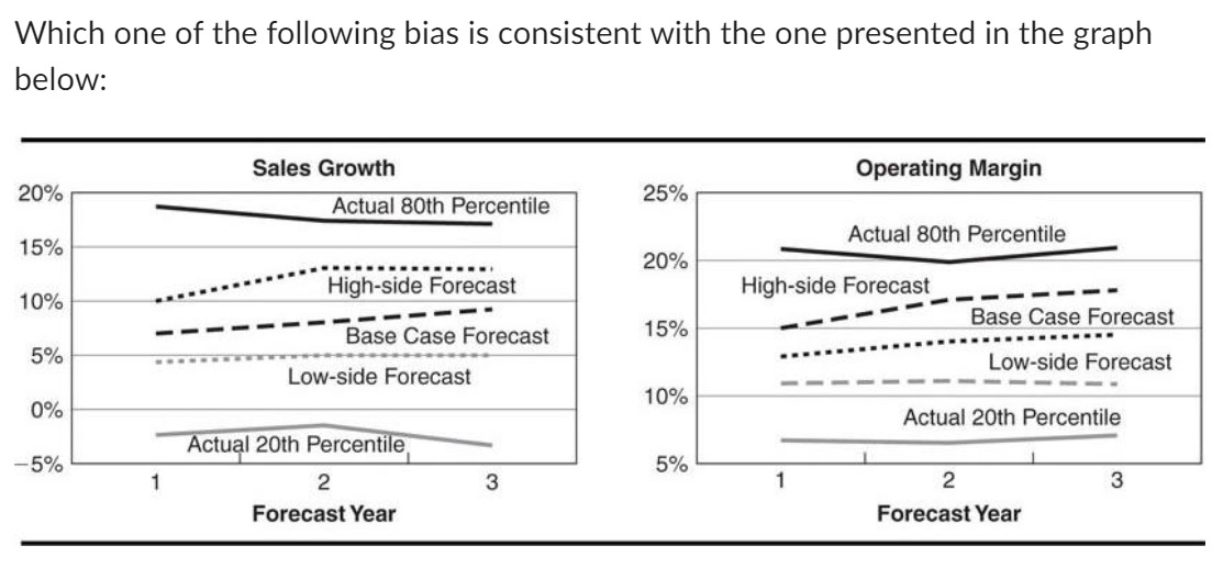Solved Which one of the following bias is consistent with | Chegg.com