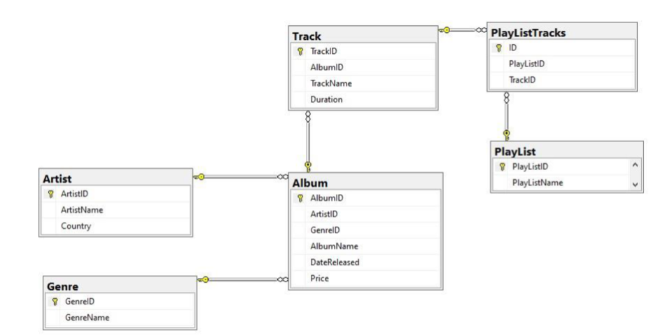 Solved 1. Consider the diagram of a Music database below. | Chegg.com