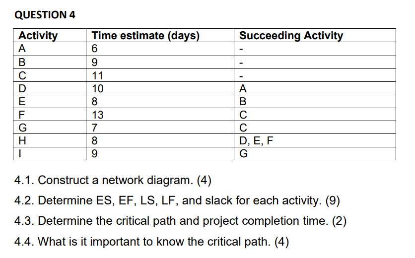 Solved QUESTION 4 Activity Time estimate (days) Succeeding | Chegg.com