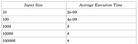 Solved Study the time complexity of QuickSort using | Chegg.com