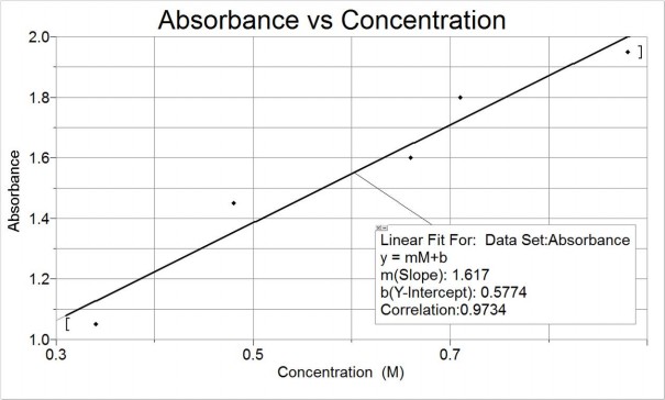 Solved Use the calibration curve from the previous question | Chegg.com