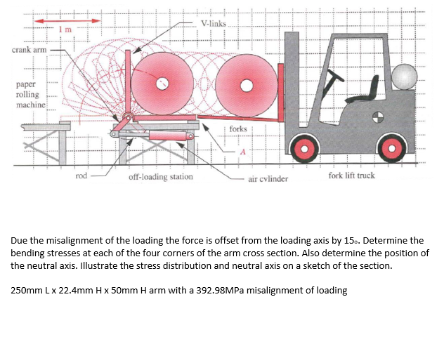 Solved Due the misalignment of the loading the force is | Chegg.com