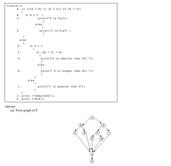 Solved Given this program code: a) Construct a flow | Chegg.com