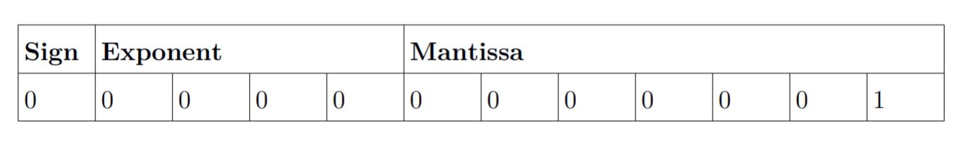 Solved Find the nearest floating-point representation in | Chegg.com
