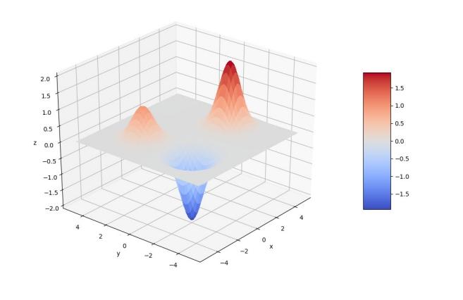 Below is the graph of a function f(x, y). Use it to | Chegg.com