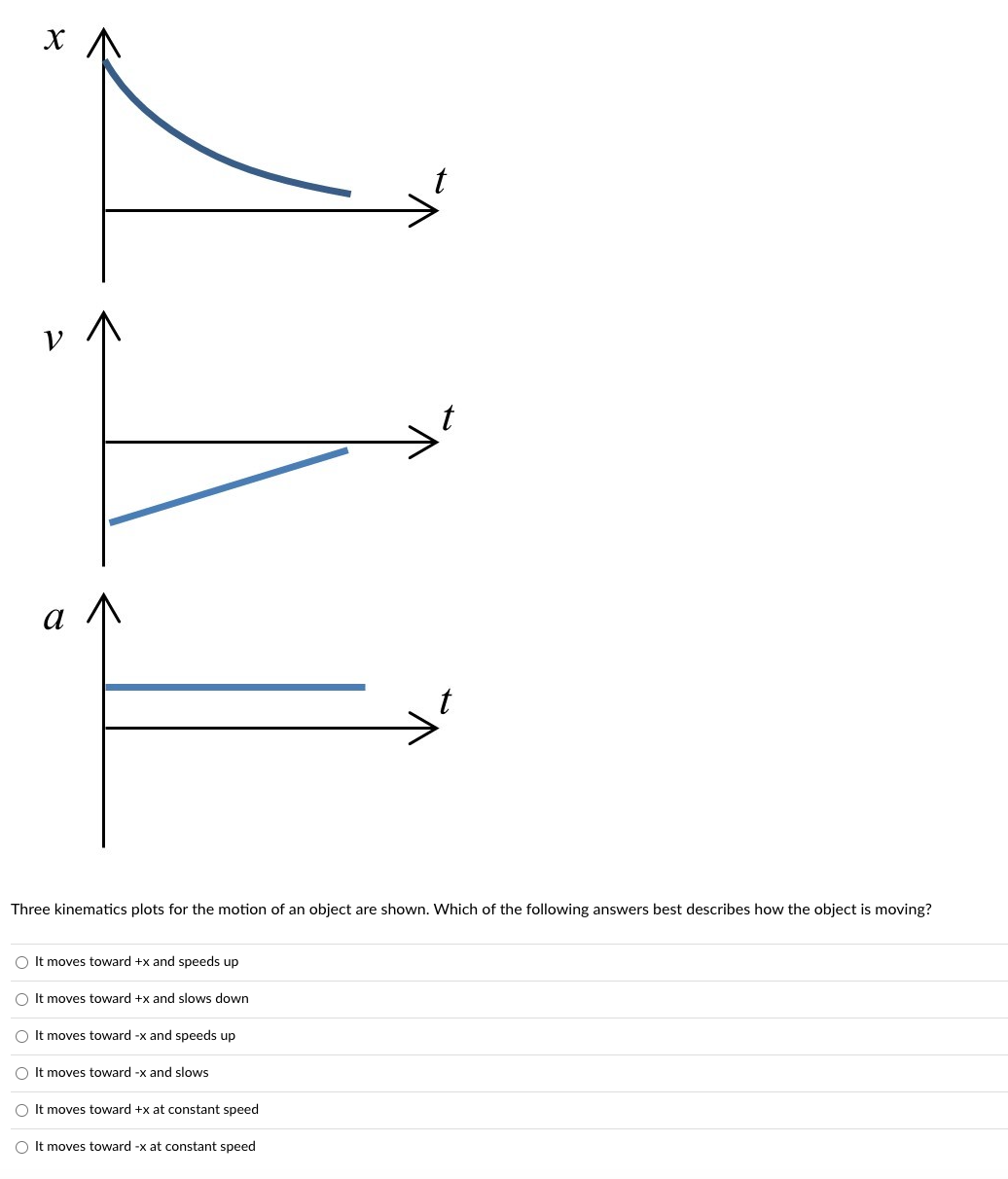 Solved Three kinematics plots for the motion of an object | Chegg.com