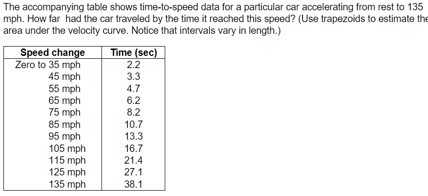 Solved The accompanying table shows time-to-speed data for a | Chegg.com