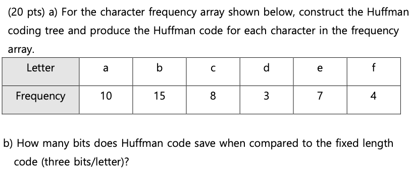 Solved (20 pts) a) For the character frequency array shown | Chegg.com