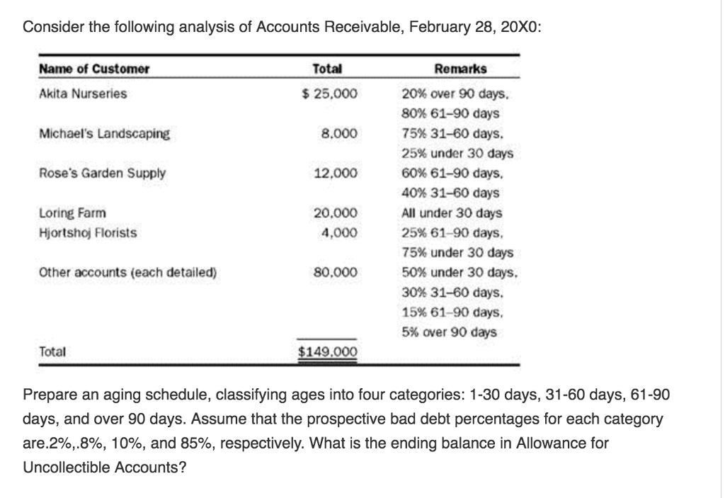 Solved Consider the following analysis of Accounts | Chegg.com