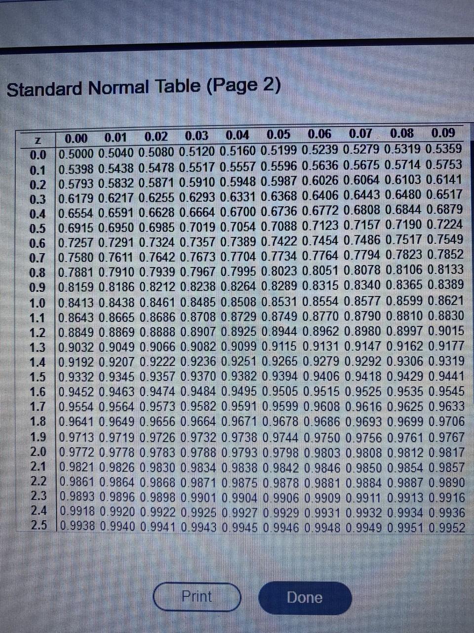 Solved Use the standard normal table to find the z-score | Chegg.com
