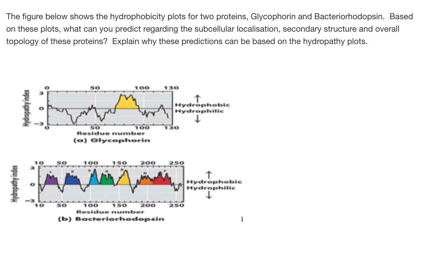 Solved The figure below shows the hydrophobicity plots for | Chegg.com