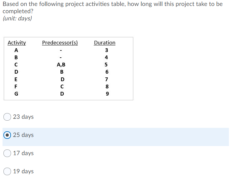 Solved Based on the following project activities table, how | Chegg.com