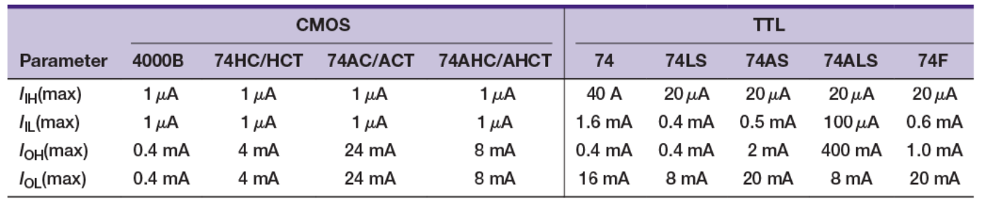 Solved Use Table 8-11 to find the fan-out for interfacing | Chegg.com