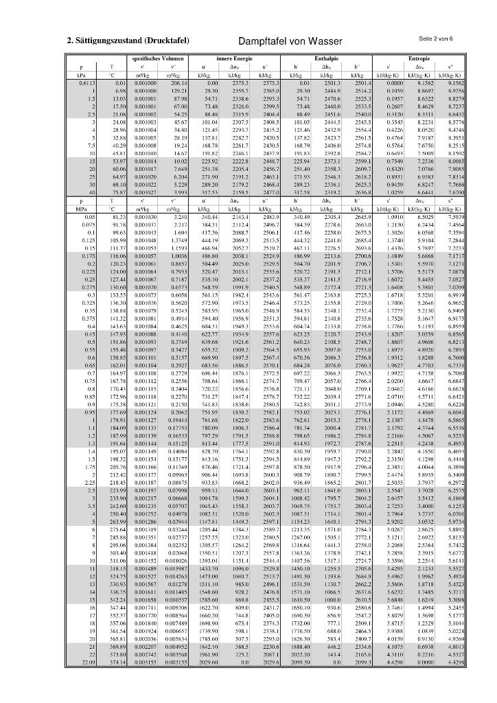 Solved 1. Sättigungszustand (Temperaturtafel) Dampftafel von | Chegg.com