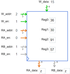 Solved 4. ﻿The image here defines a simple register file | Chegg.com