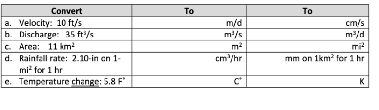 Solved Complete the following unit conversions. Describe | Chegg.com