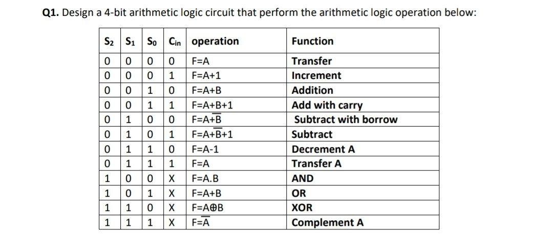 Solved Q1. Design a 4-bit arithmetic logic circuit that | Chegg.com