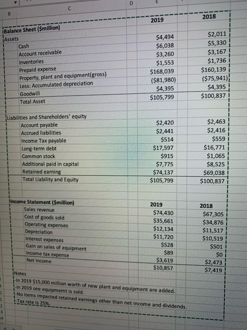 Solved 1) Cash flow from operating activities' of ABS Corp | Chegg.com