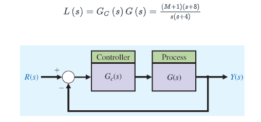 Solved A Unit Negative Feedback Control System Has The Loop 