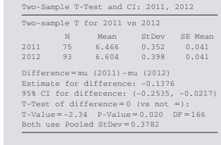 Solved Two-Sample T-Test and CI: 2011, 2012 Two-sample T for | Chegg.com