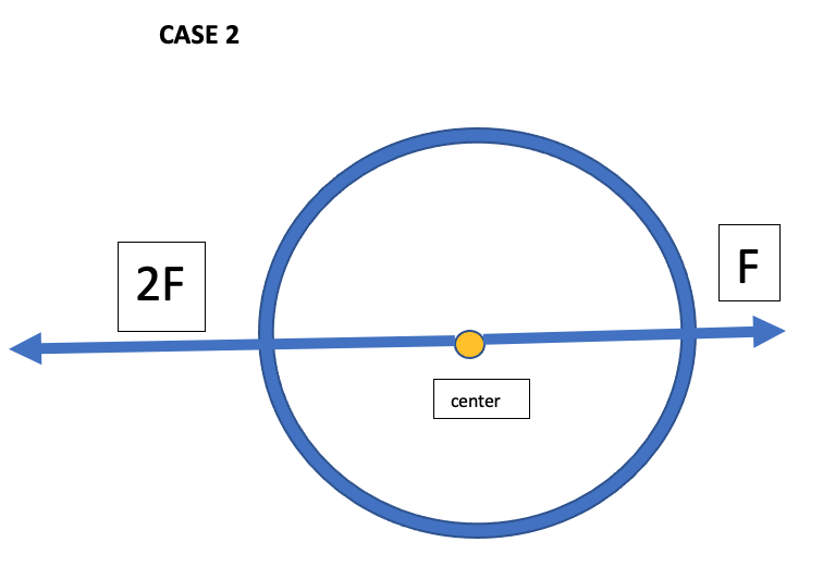 Solved Each of the free body diagrams shows a disc that | Chegg.com