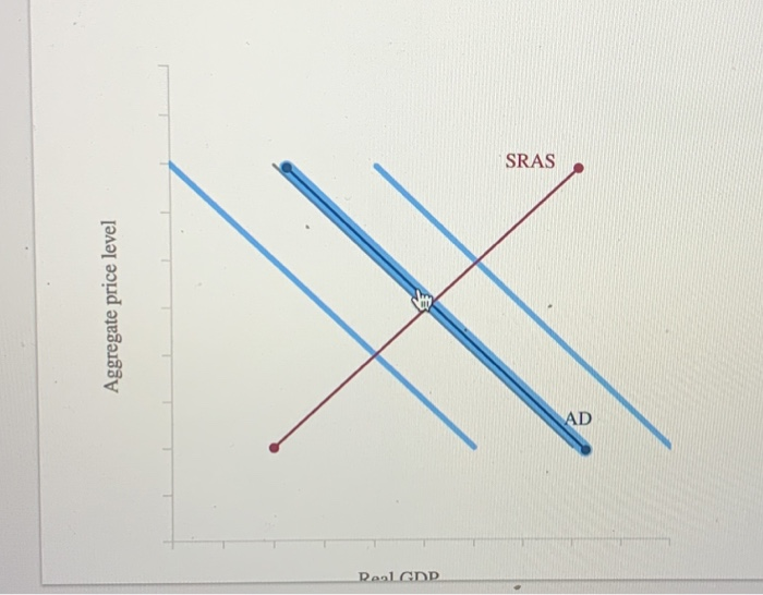 Solved Move the short-run aggregate supply (SRAS) curve | Chegg.com