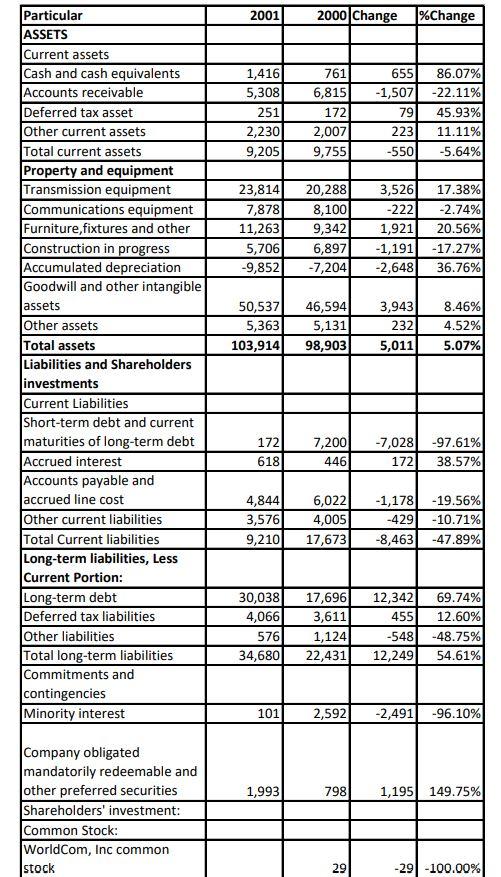 Solved Analyse the WorldCom Consolidated Balance Sheet and | Chegg.com