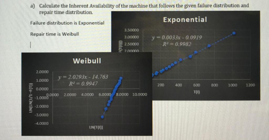 a) Calculate the Inherent Availability of the machine | Chegg.com