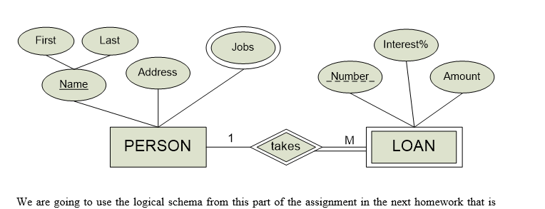Solved NOTE: logical schema diagram muct be drawn on paper | Chegg.com
