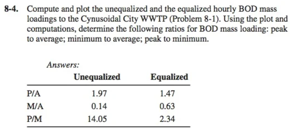 Solved 4. Compute and plot the unequalized and the equalized | Chegg.com