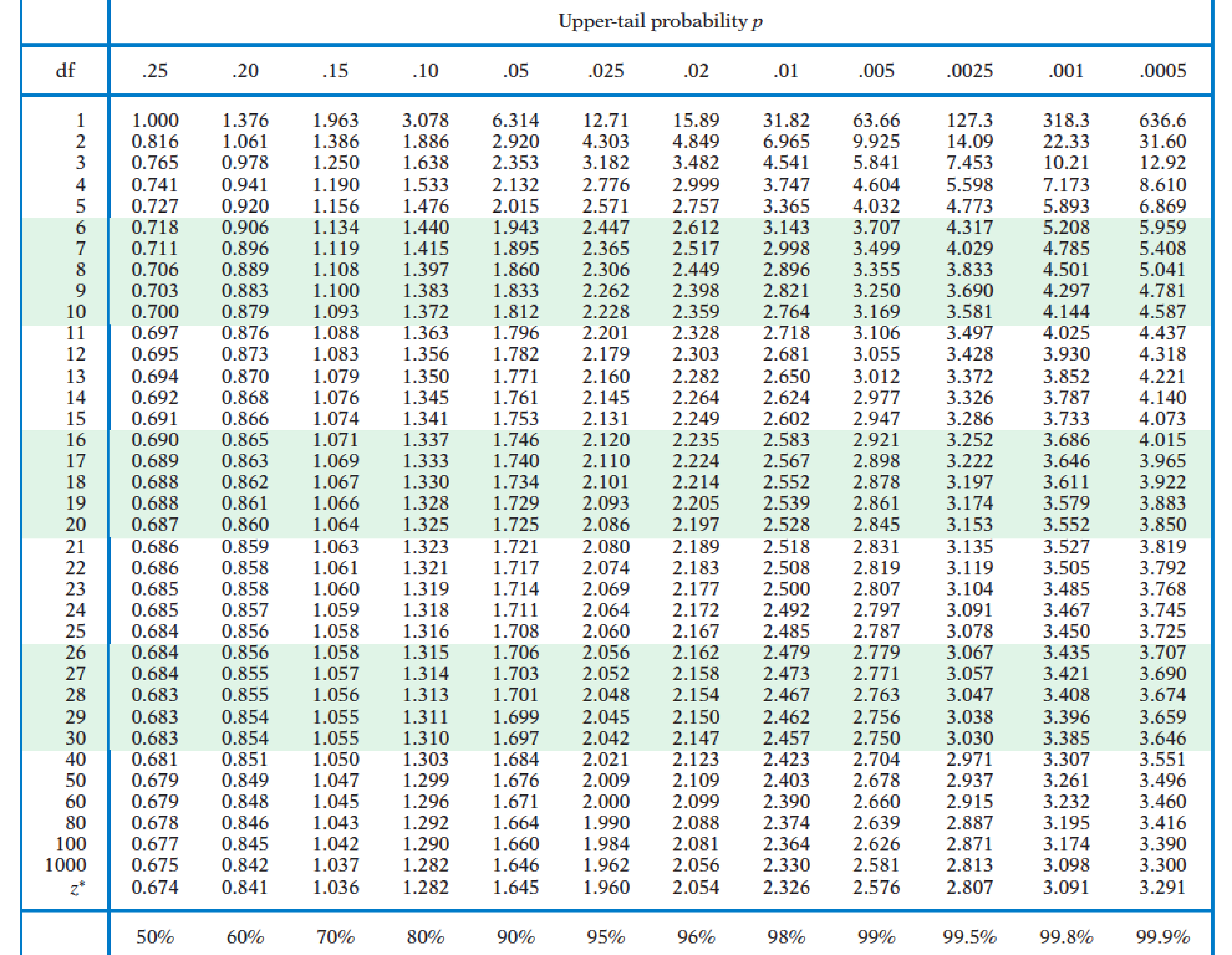 Solved In conducting a right-tail hypothesis test of 2 | Chegg.com