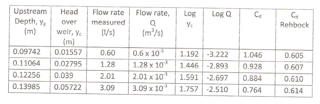 Solved Upstream Head Flow rate Flow rate,Log Log Q Depth, | Chegg.com