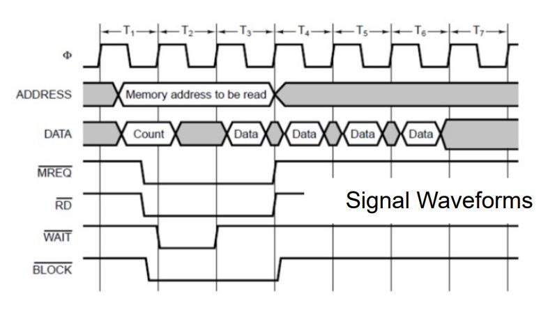 Use Signal Waveforms diagram to answer the | Chegg.com