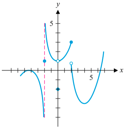 Solved Use the given graph to identify the discontinuities | Chegg.com