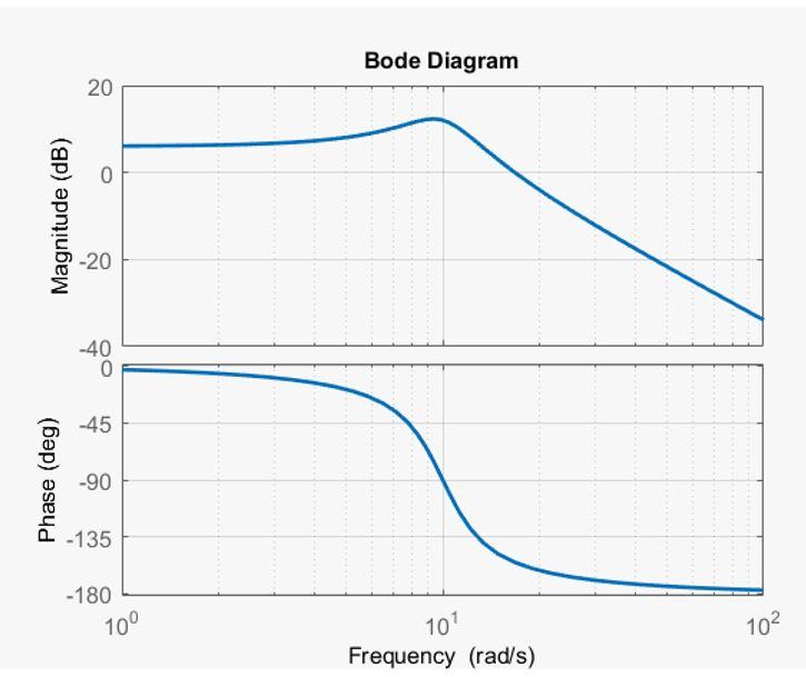 Solved Bode Diagram 20 Magnitude (dB) -20 -40 0 -45 Phase | Chegg.com