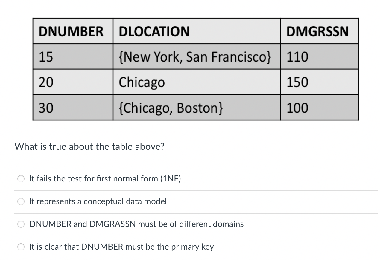 Solved DNUMBER DLOCATION 15 20 30 What is true about the | Chegg.com