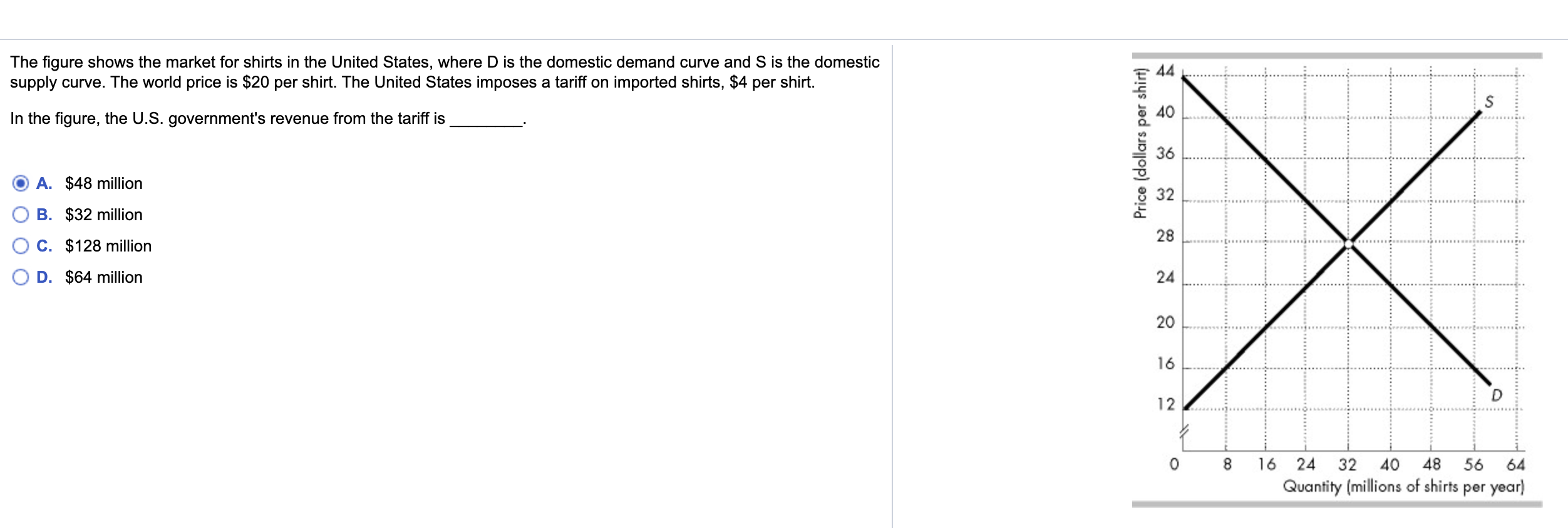 Solved The figure shows the market for shirts in the United | Chegg.com
